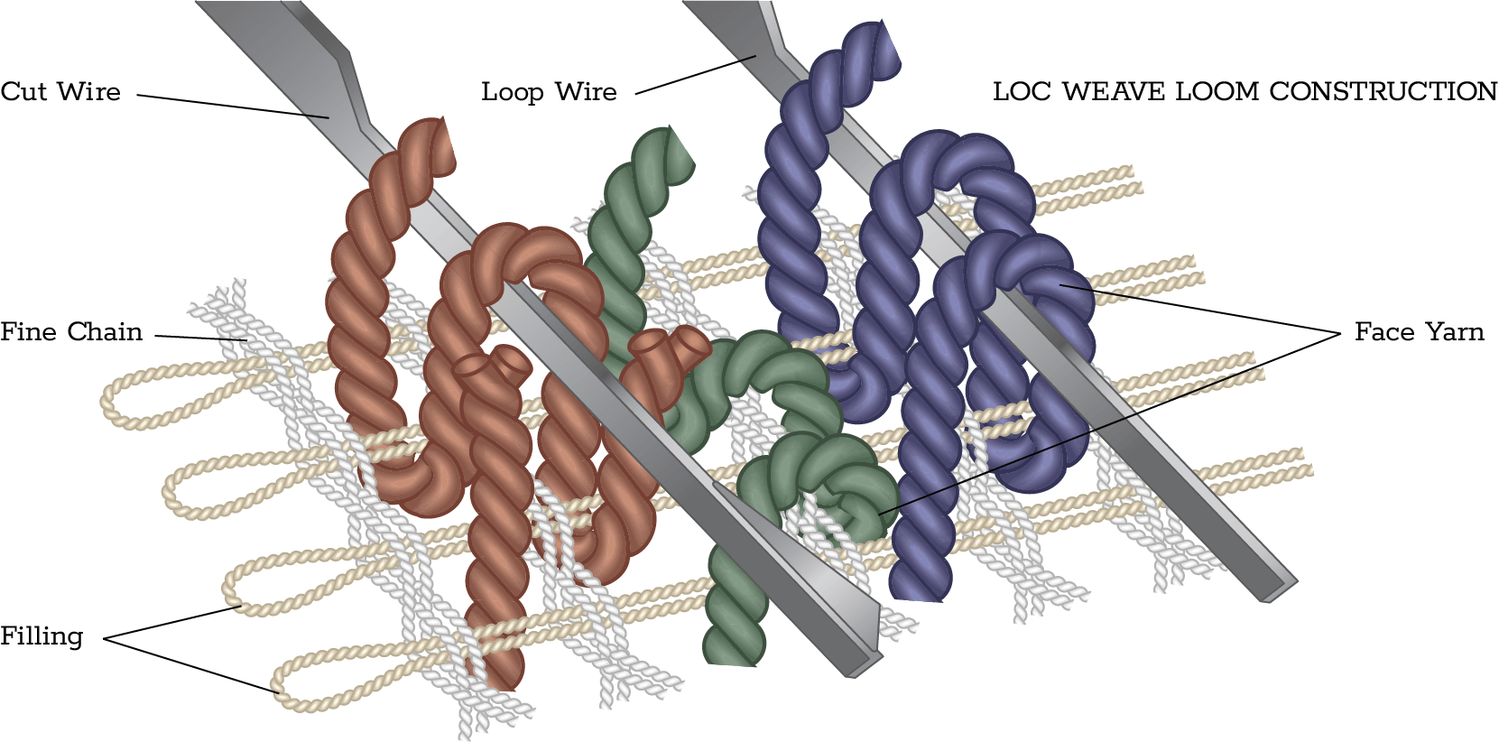 Weave Structures - Bloomsburg Carpet